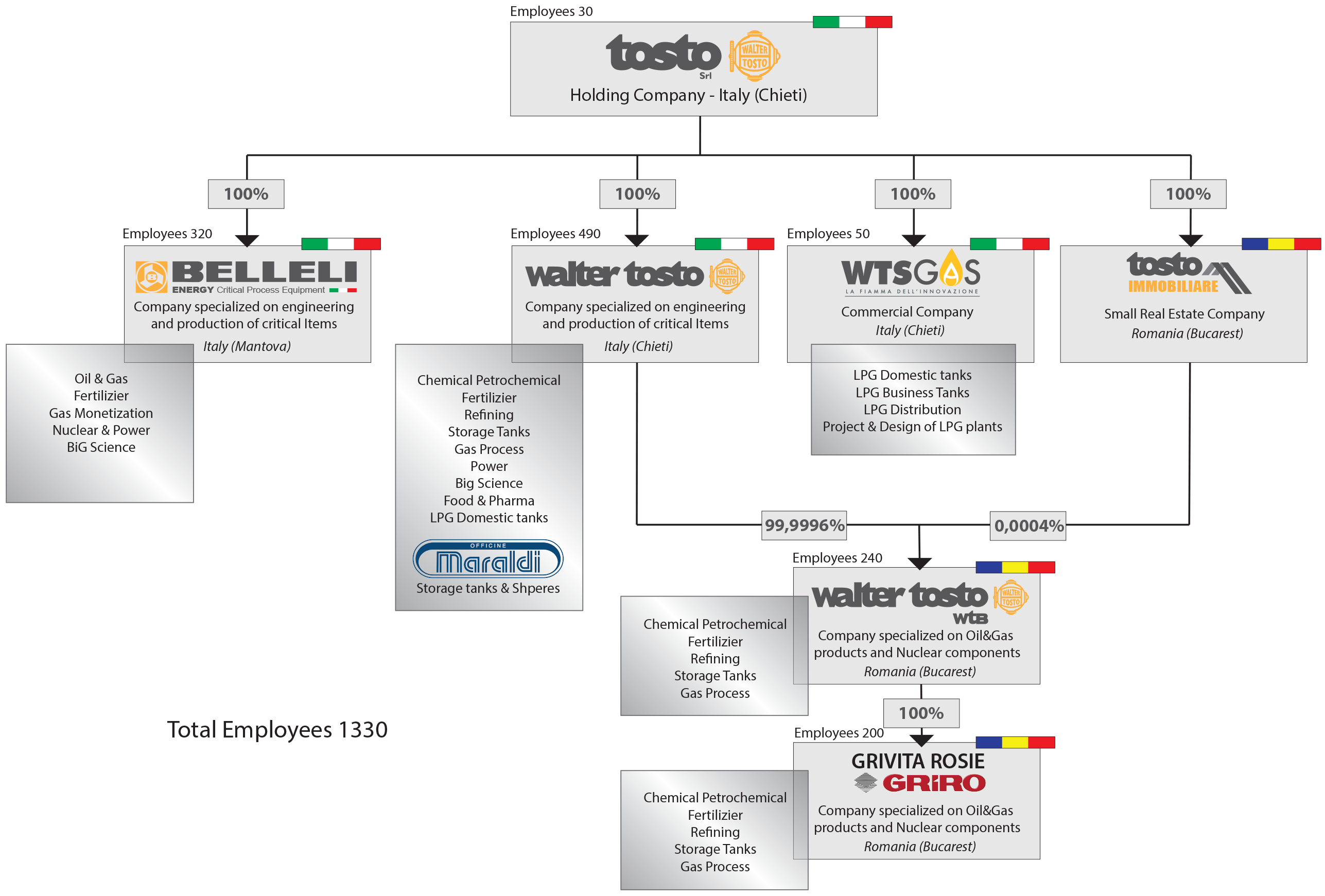 Company - Walter Tosto WTB